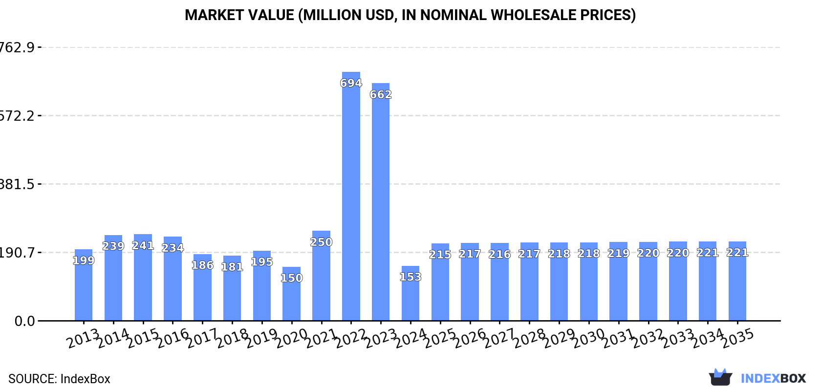 Market Value (million USD, nominal wholesale prices)