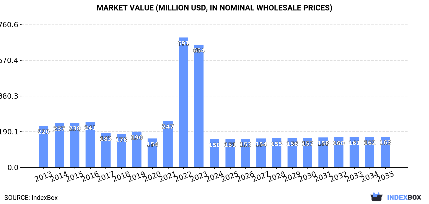 Market Value (million USD, nominal wholesale prices)