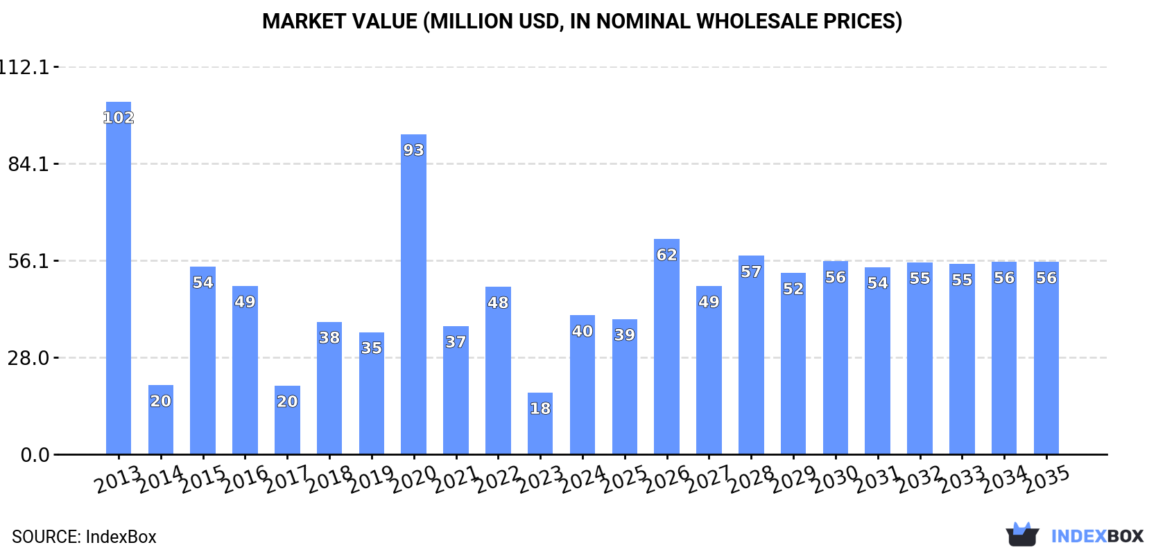 Market Value (million USD, nominal wholesale prices)