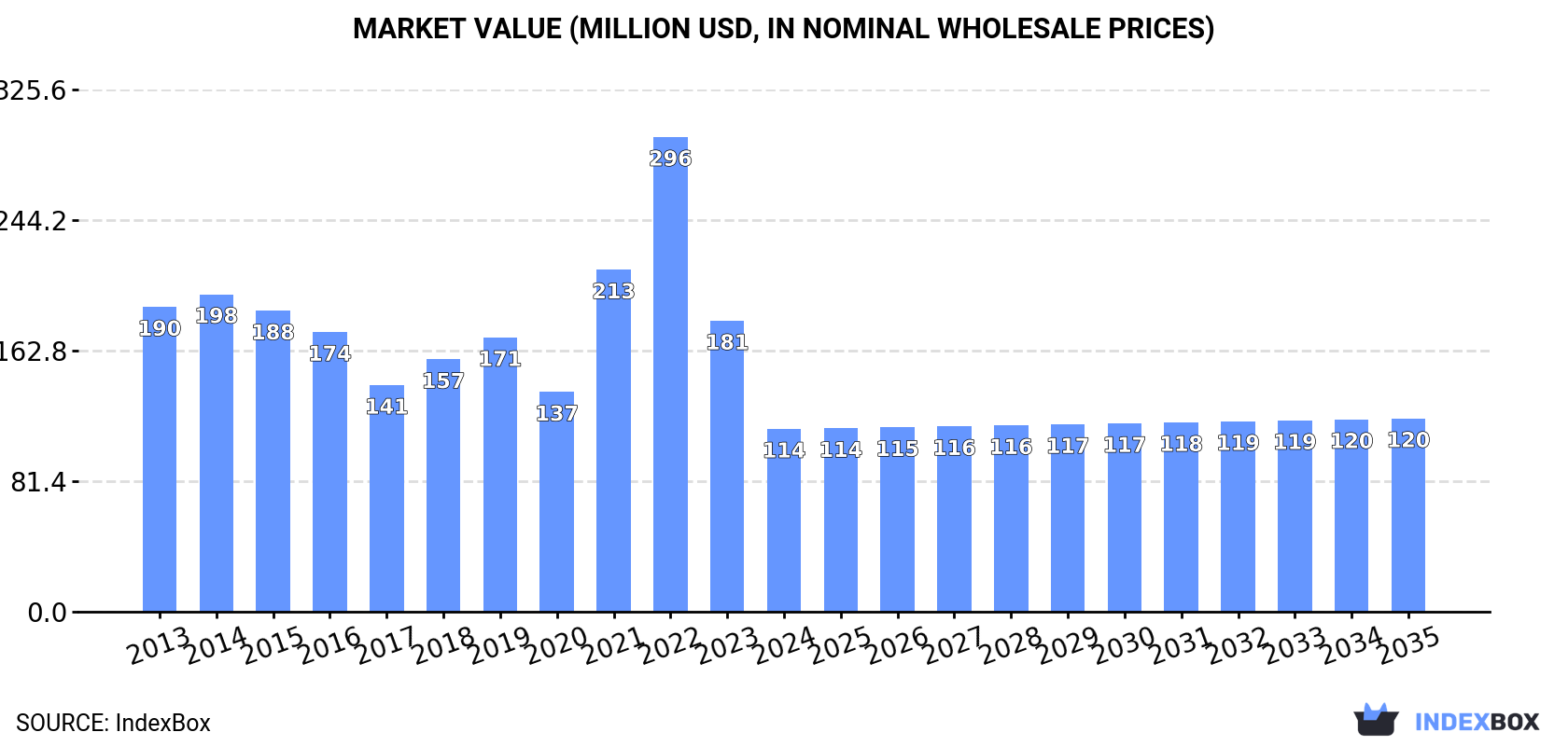 Market Value (million USD, nominal wholesale prices)