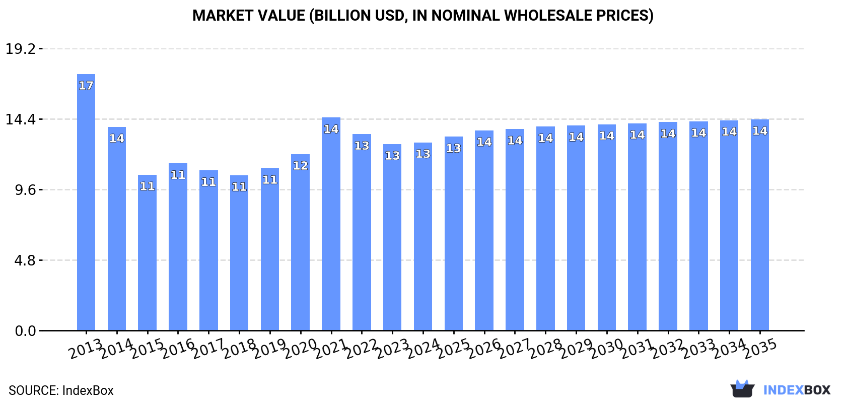 Market Value (billion USD, nominal wholesale prices)