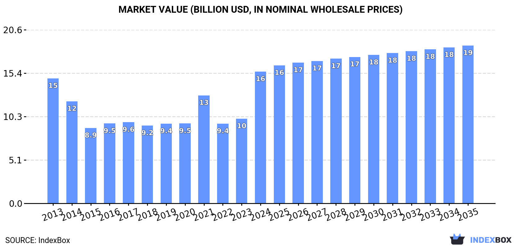 Market Value (billion USD, nominal wholesale prices)