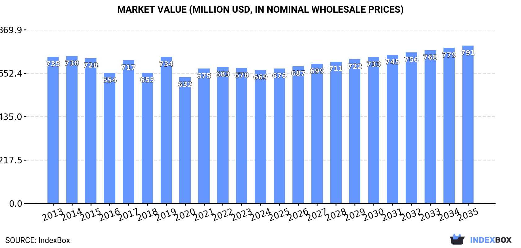 Market Value (million USD, nominal wholesale prices)
