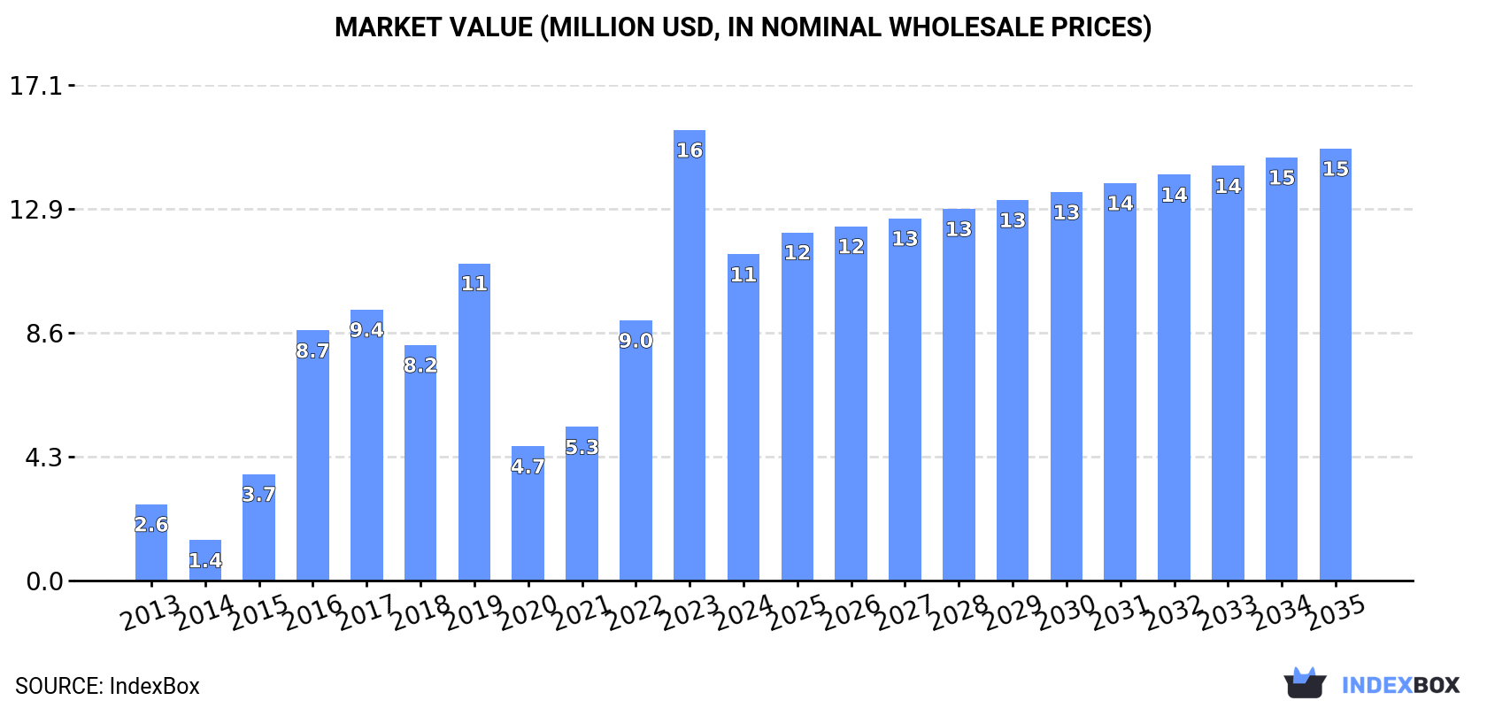 Market Value (million USD, nominal wholesale prices)