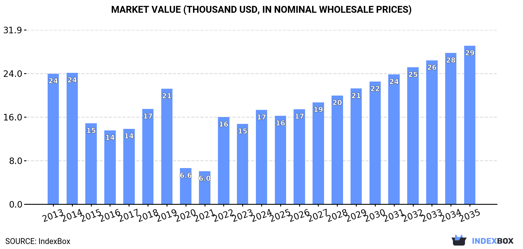 Market Value (thousand USD, nominal wholesale prices)