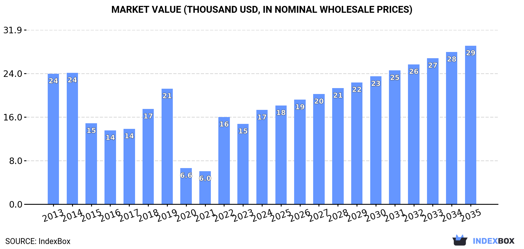 Market Value (thousand USD, nominal wholesale prices)