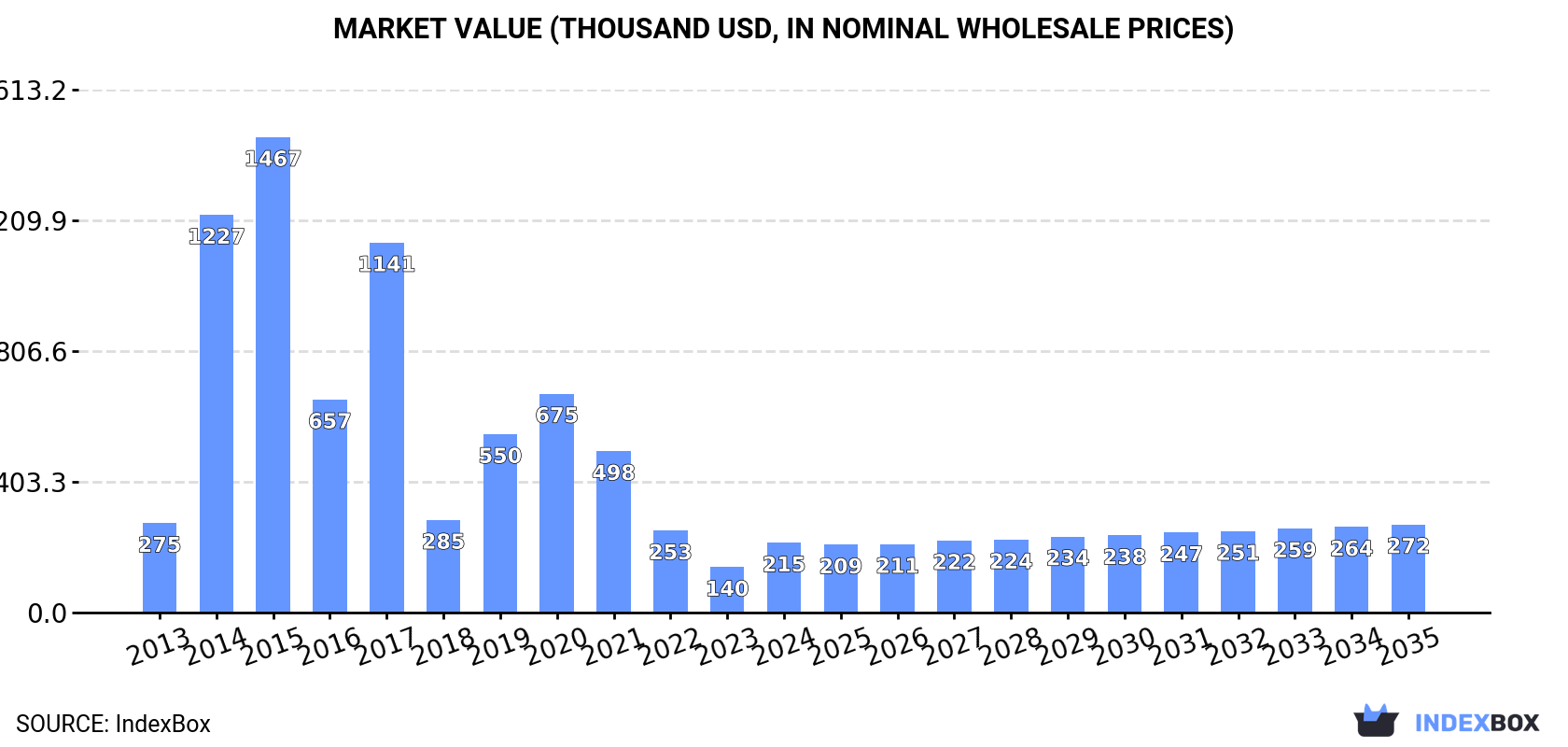 Market Value (thousand USD, nominal wholesale prices)