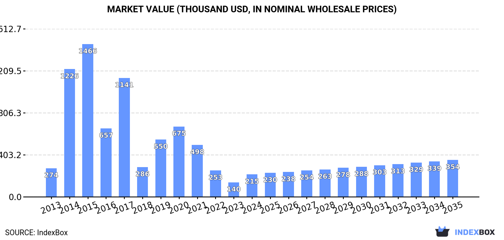 Market Value (thousand USD, nominal wholesale prices)