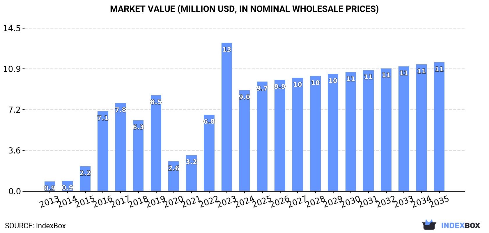 Market Value (million USD, nominal wholesale prices)