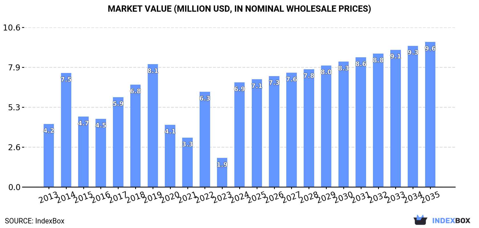 Market Value (million USD, nominal wholesale prices)