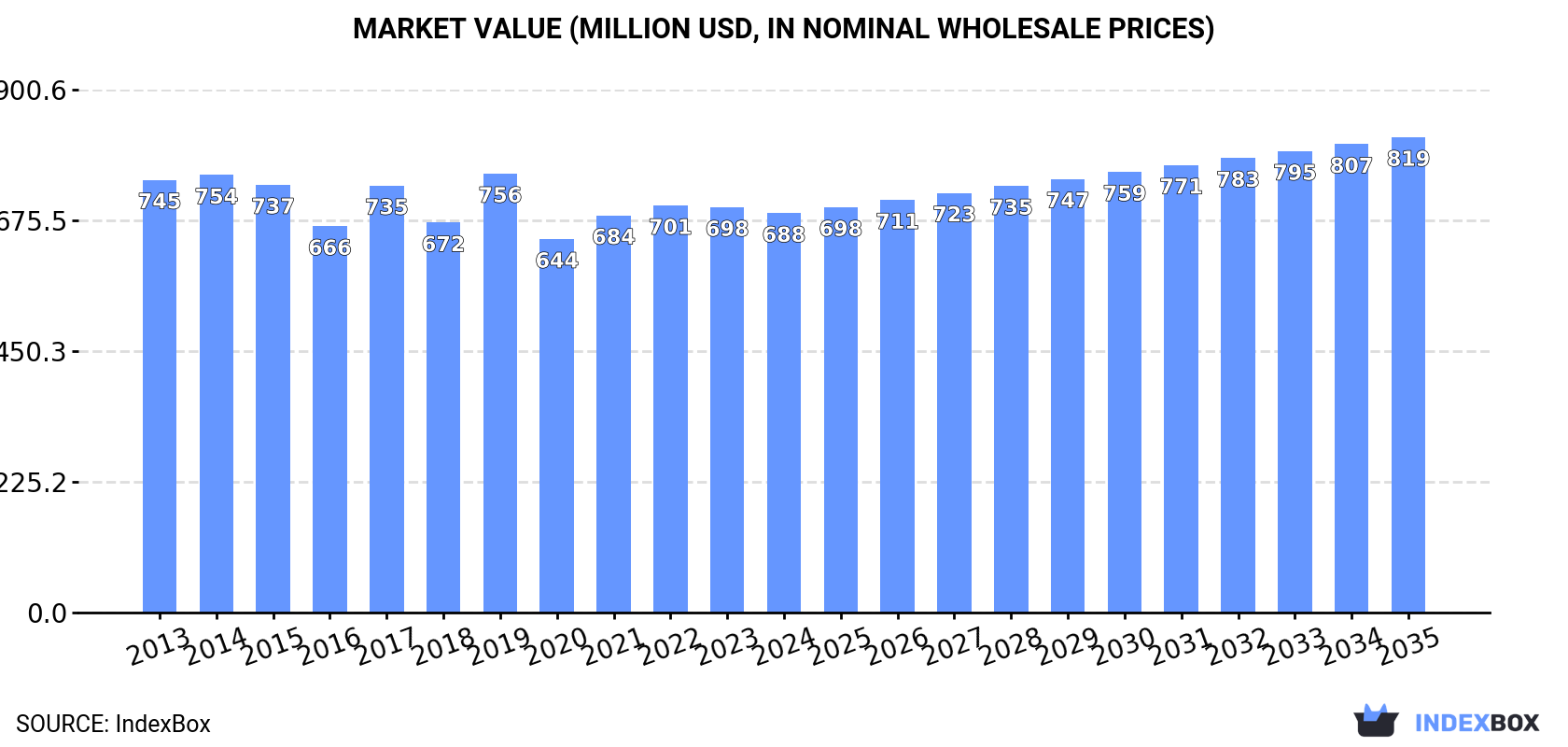 Market Value (million USD, nominal wholesale prices)