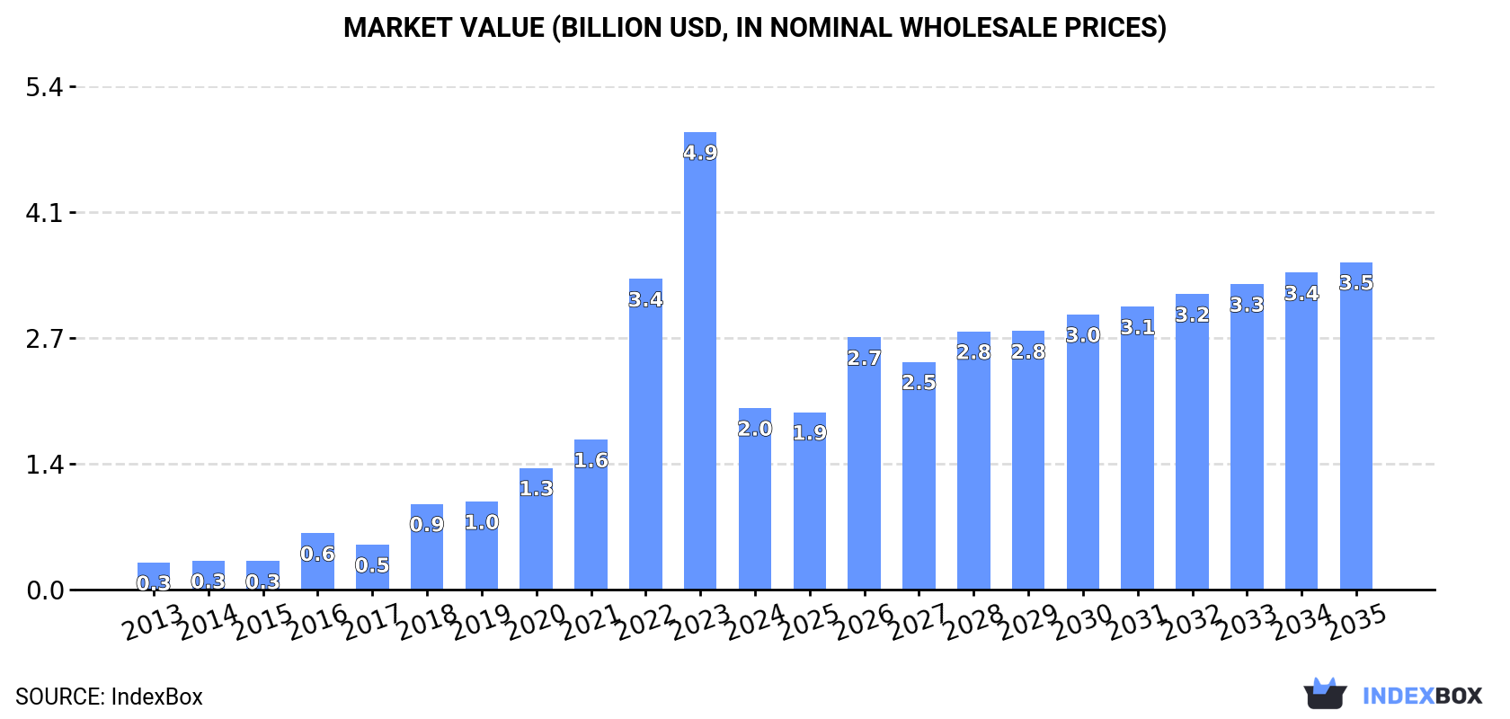 Market Value (billion USD, nominal wholesale prices)