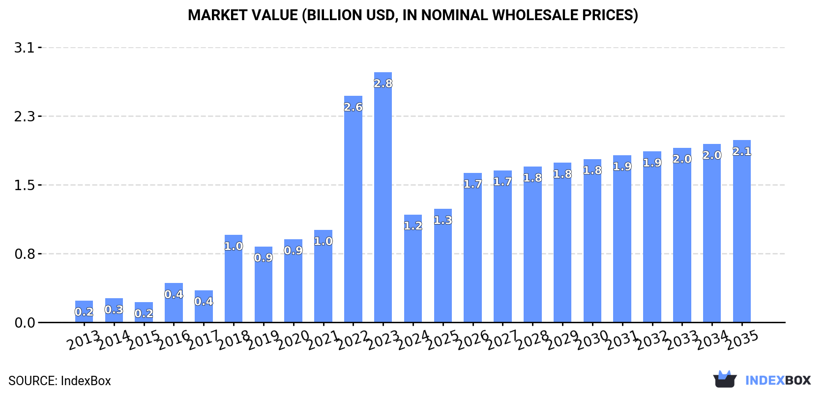 Market Value (billion USD, nominal wholesale prices)