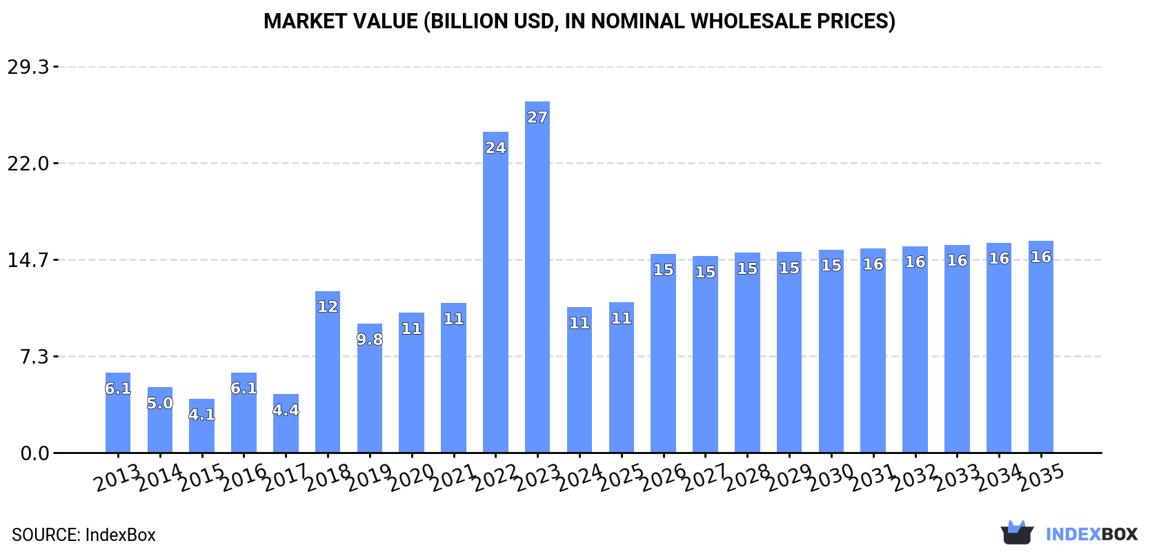 Market Value (billion USD, nominal wholesale prices)