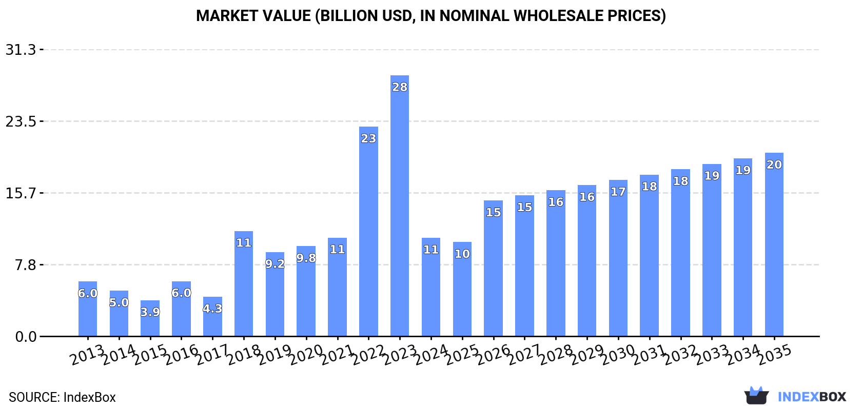 Market Value (billion USD, nominal wholesale prices)