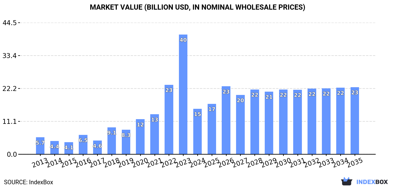 Market Value (billion USD, nominal wholesale prices)