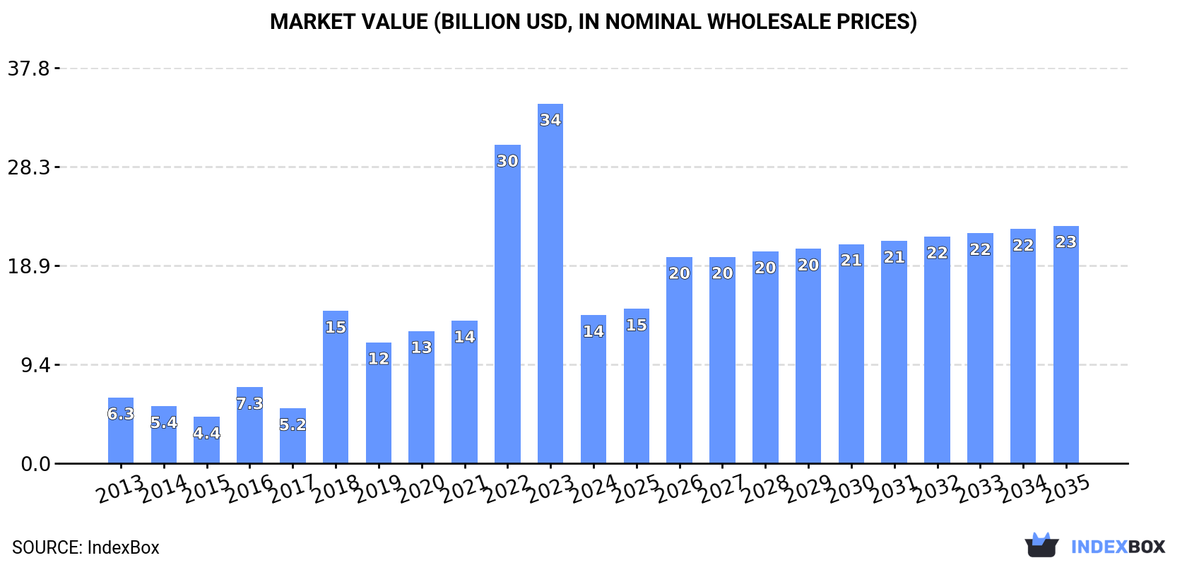 Market Value (billion USD, nominal wholesale prices)