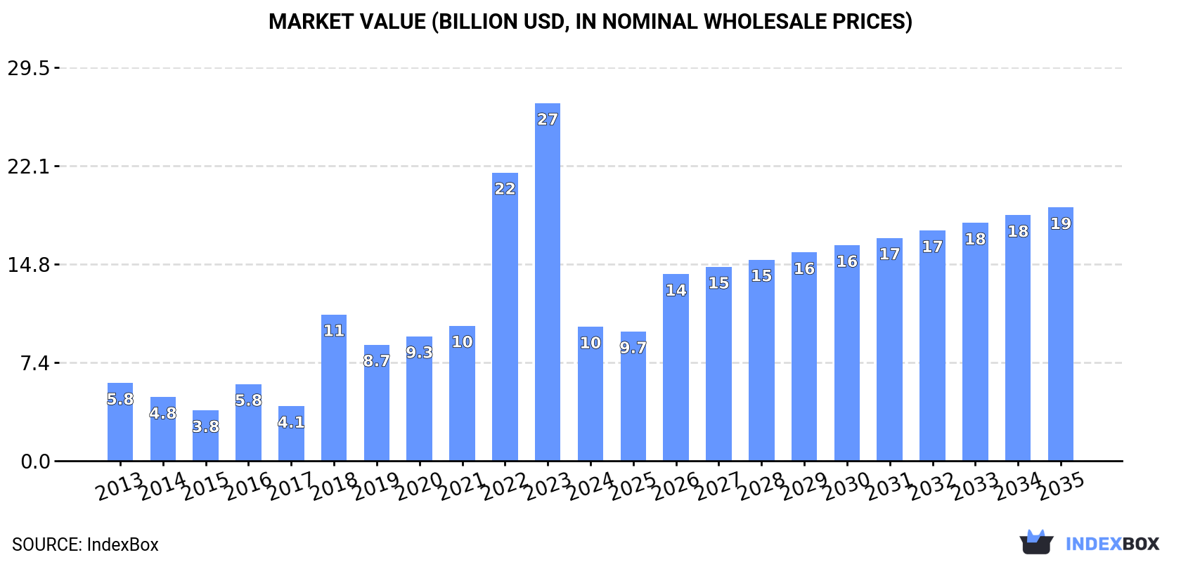 Market Value (billion USD, nominal wholesale prices)
