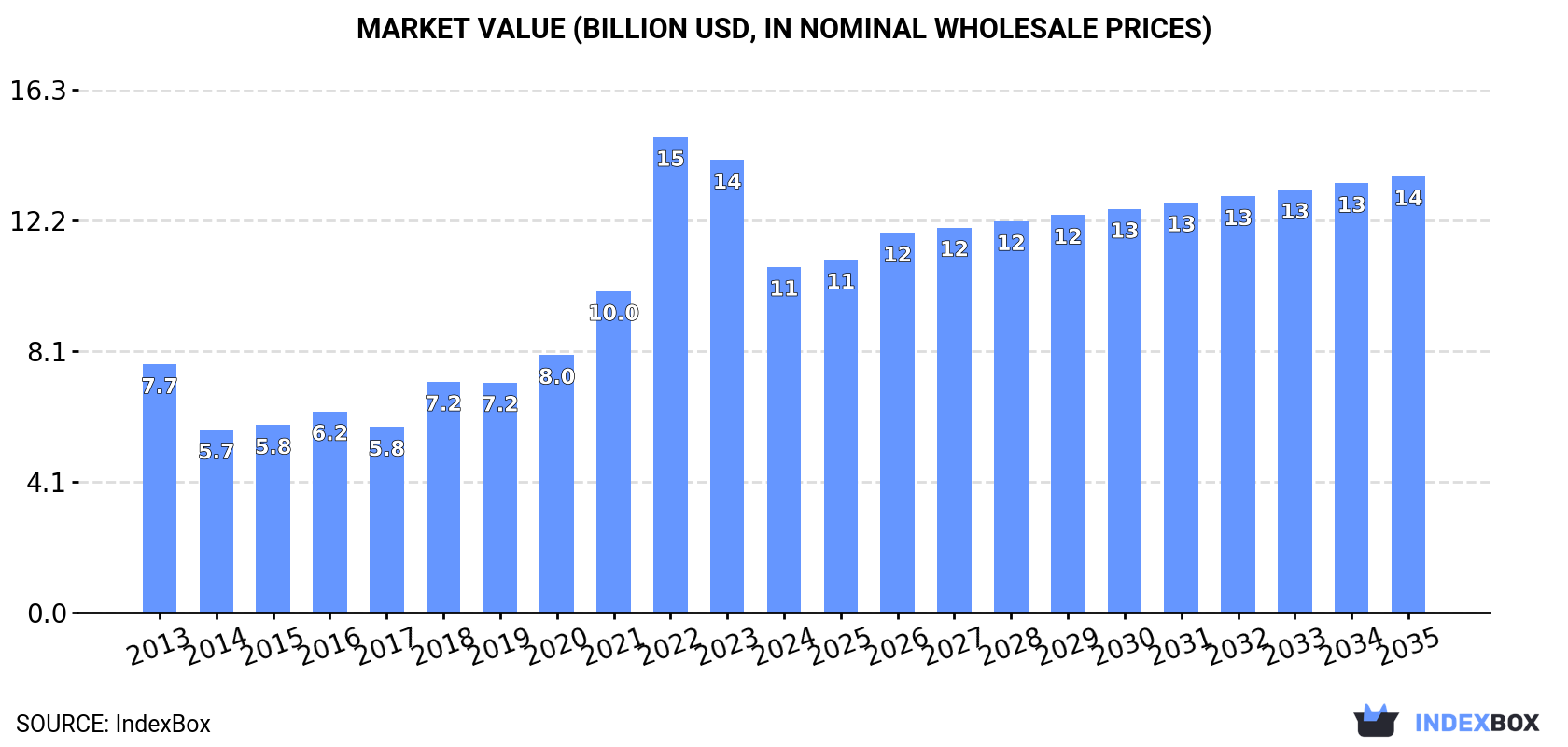 Market Value (billion USD, nominal wholesale prices)