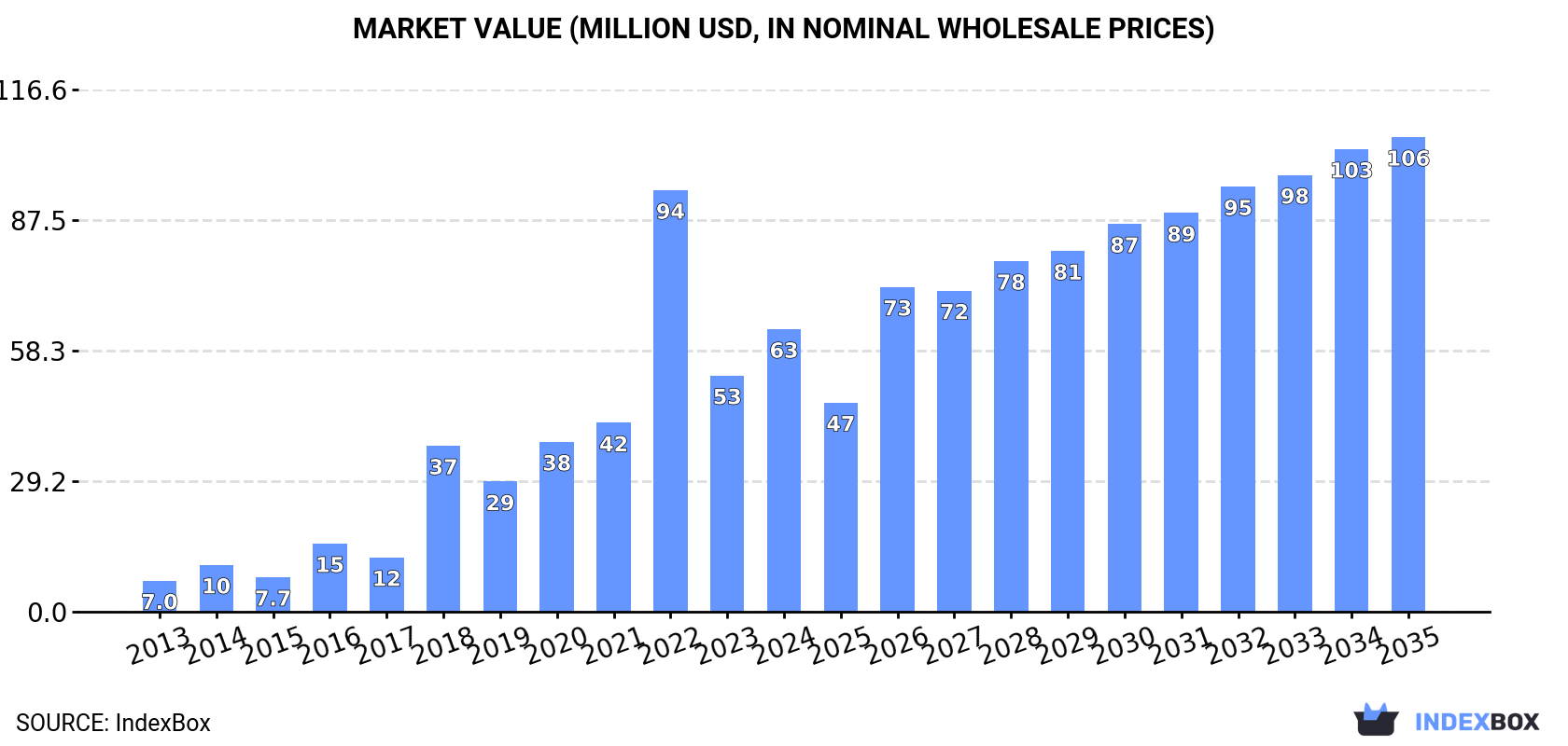 Market Value (million USD, nominal wholesale prices)