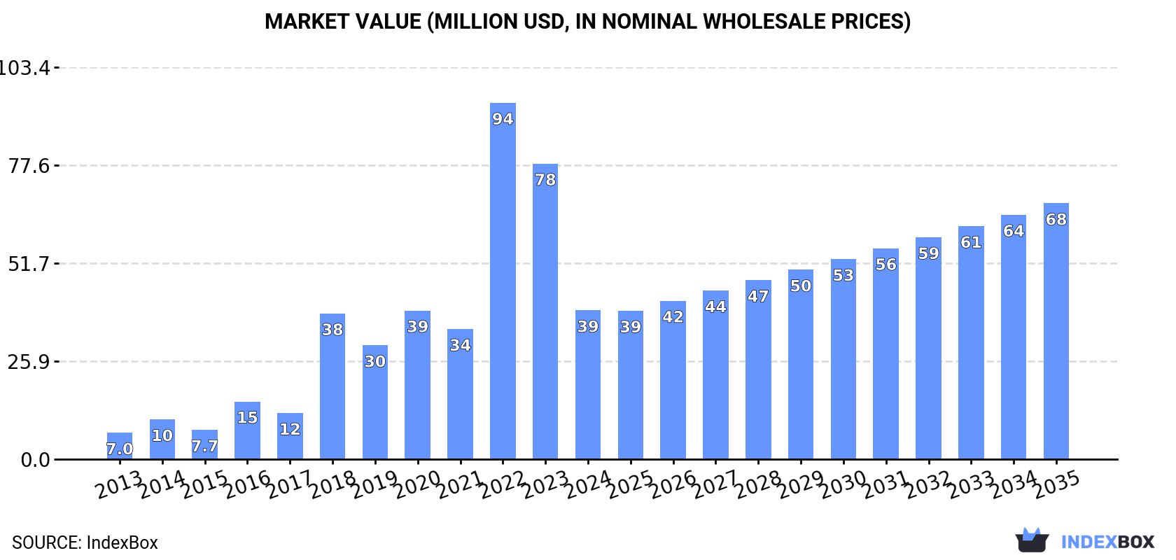 Market Value (million USD, nominal wholesale prices)