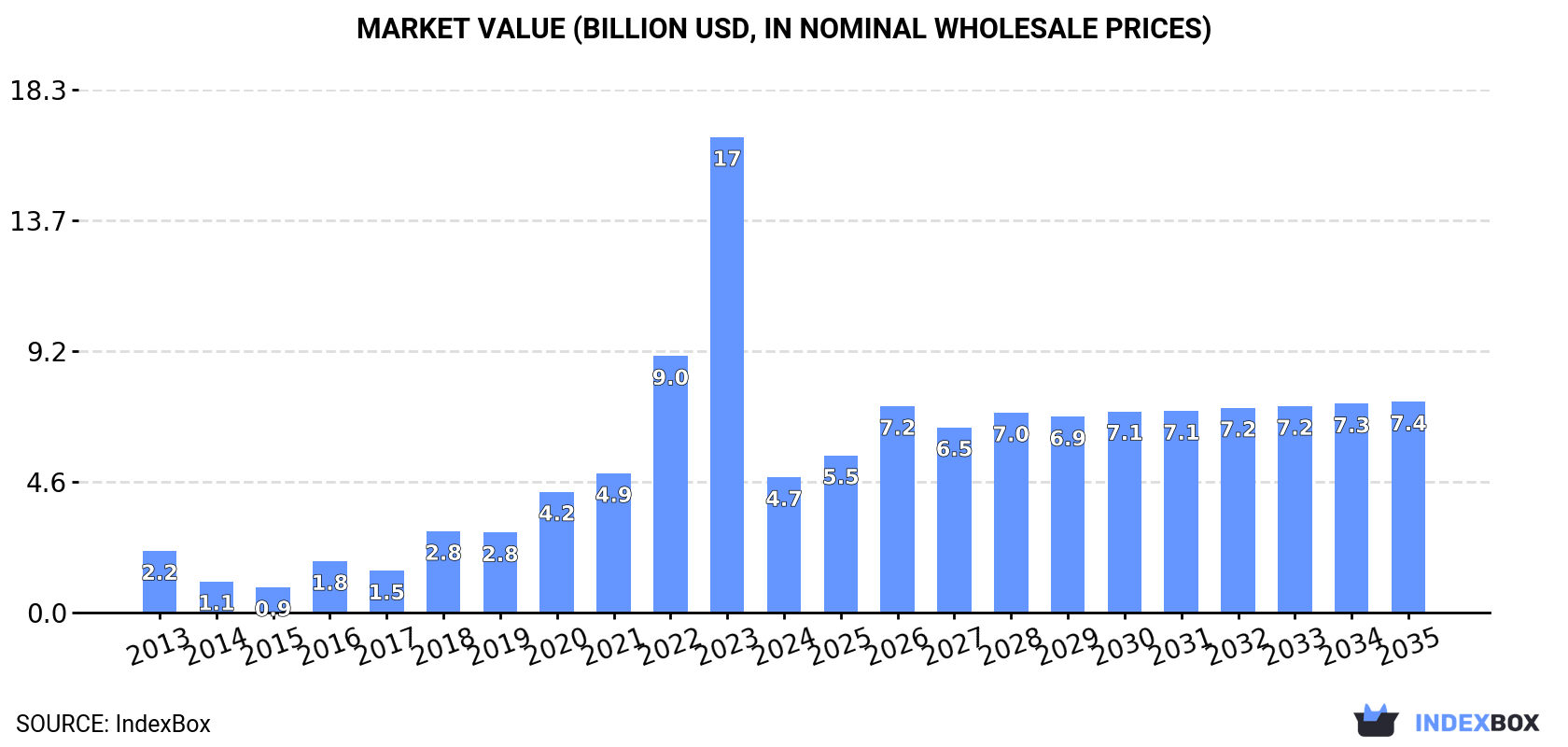 Market Value (billion USD, nominal wholesale prices)