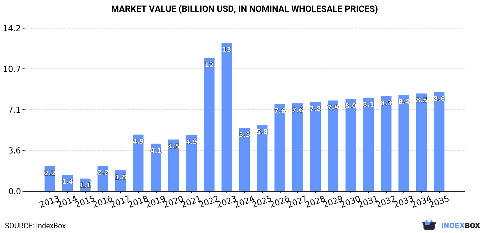 Market Value (billion USD, nominal wholesale prices)