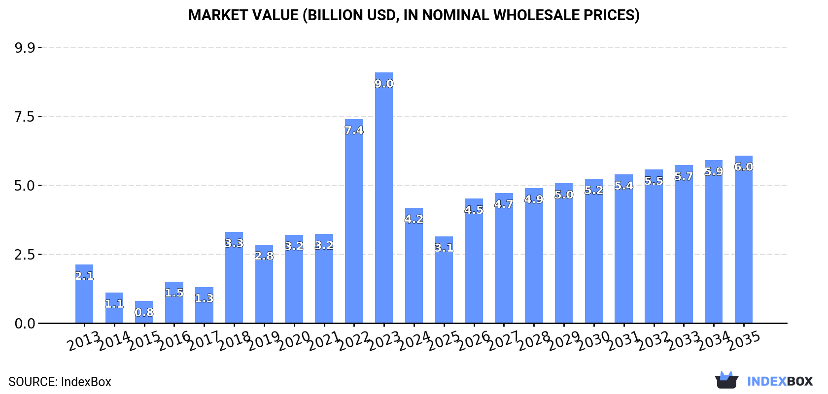 Market Value (billion USD, nominal wholesale prices)