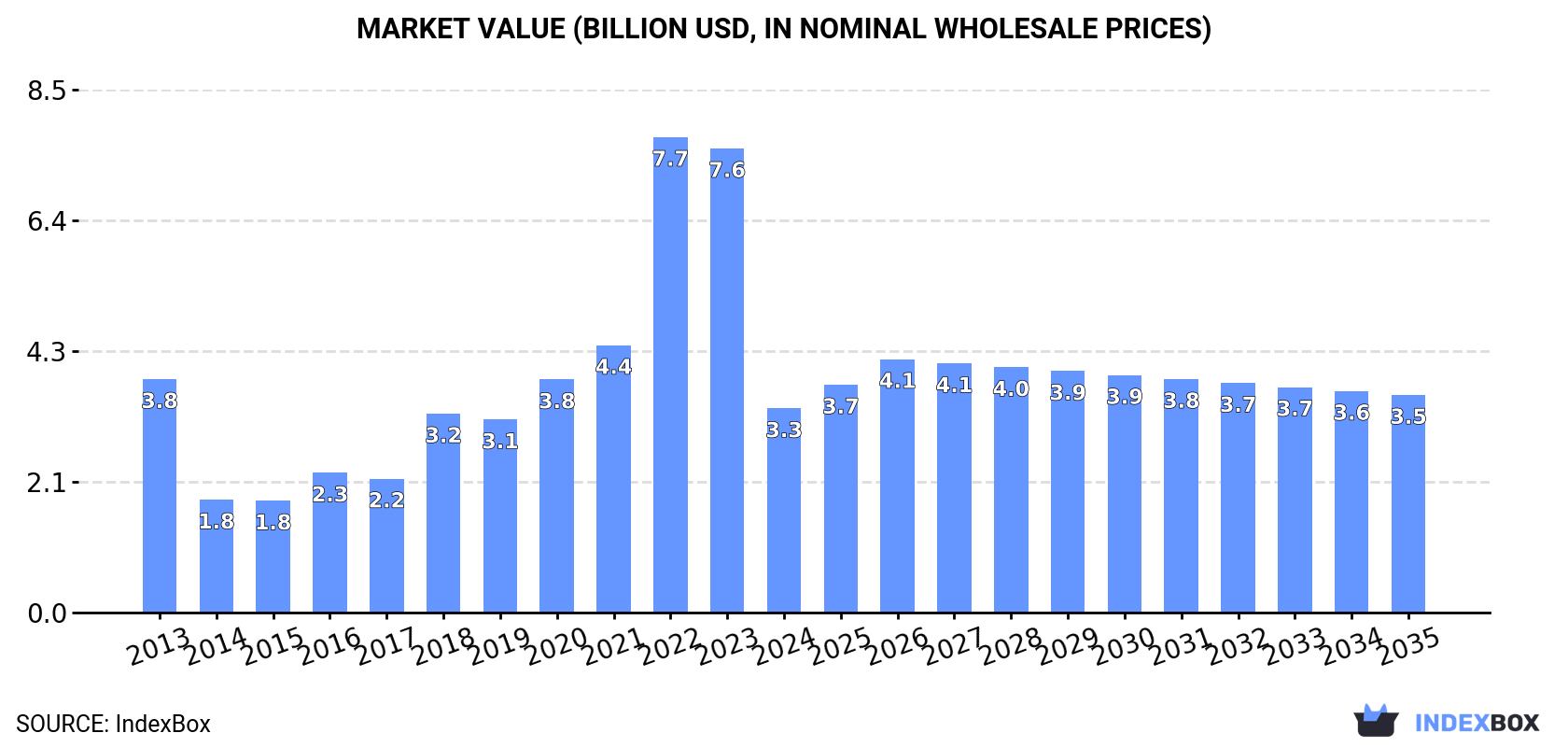 Market Value (billion USD, nominal wholesale prices)