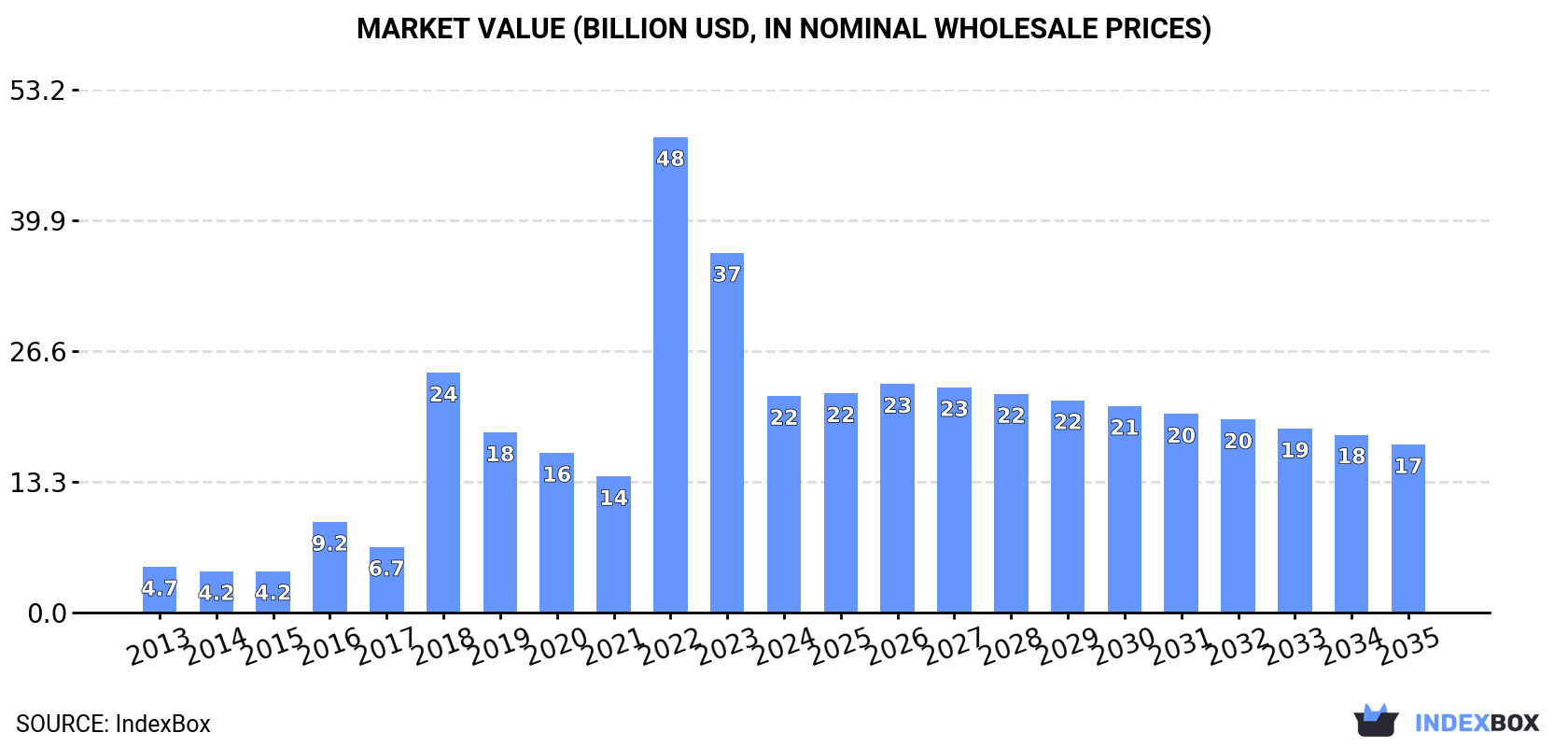 Market Value (billion USD, nominal wholesale prices)