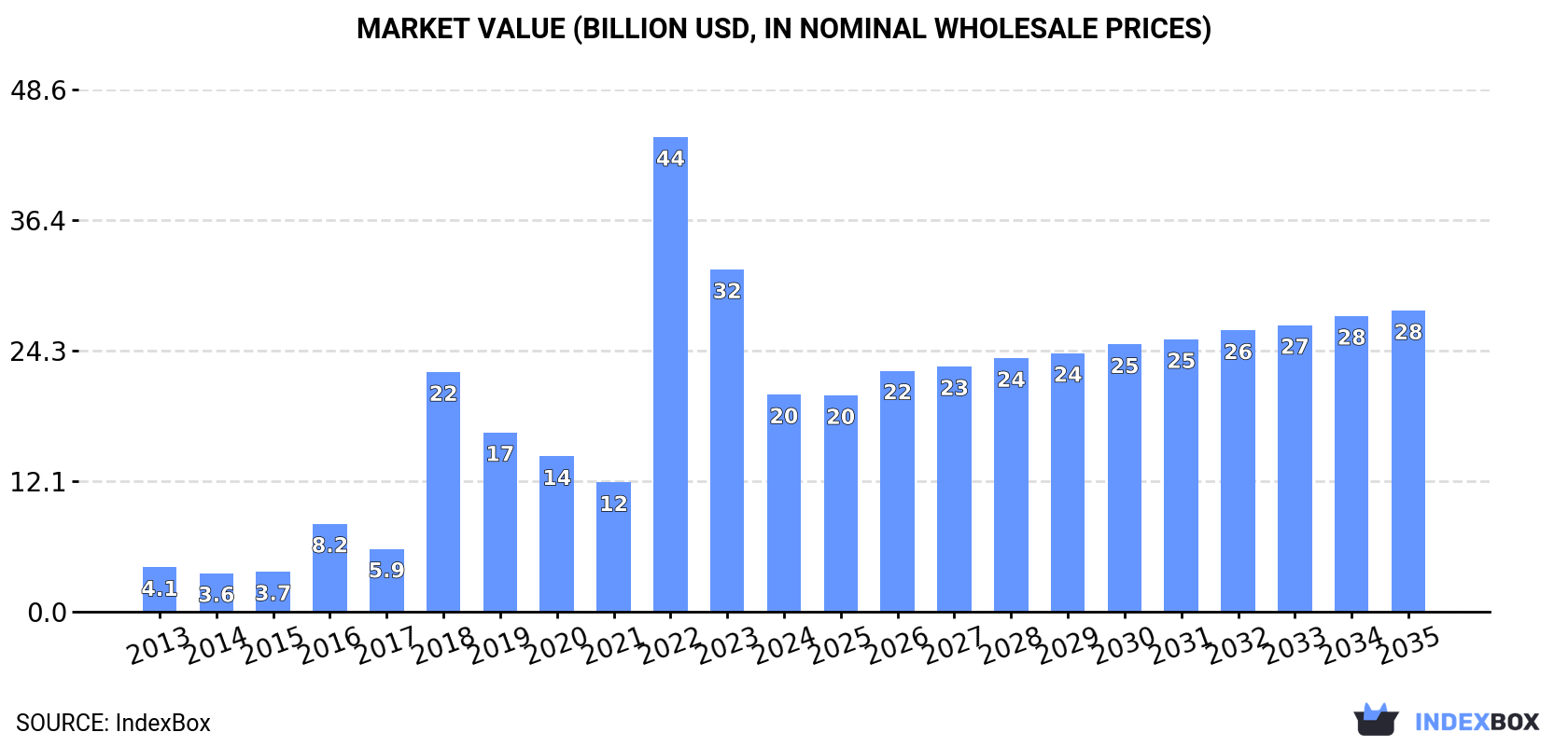 Market Value (billion USD, nominal wholesale prices)