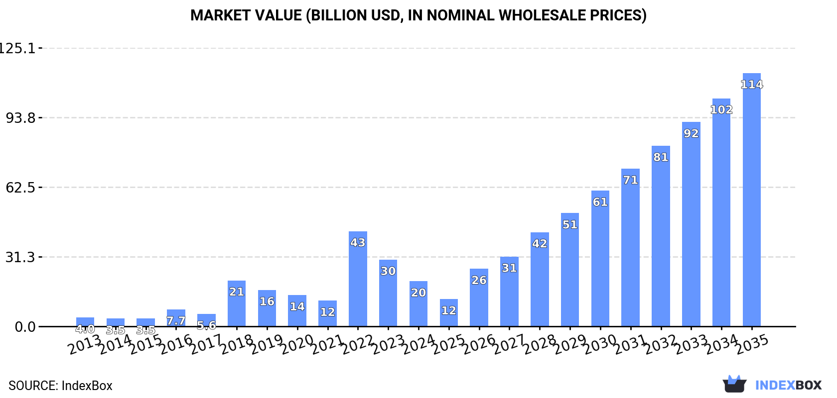 Market Value (billion USD, nominal wholesale prices)