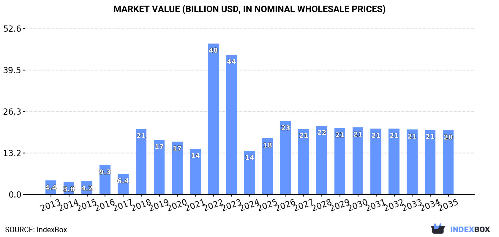 Market Value (billion USD, nominal wholesale prices)