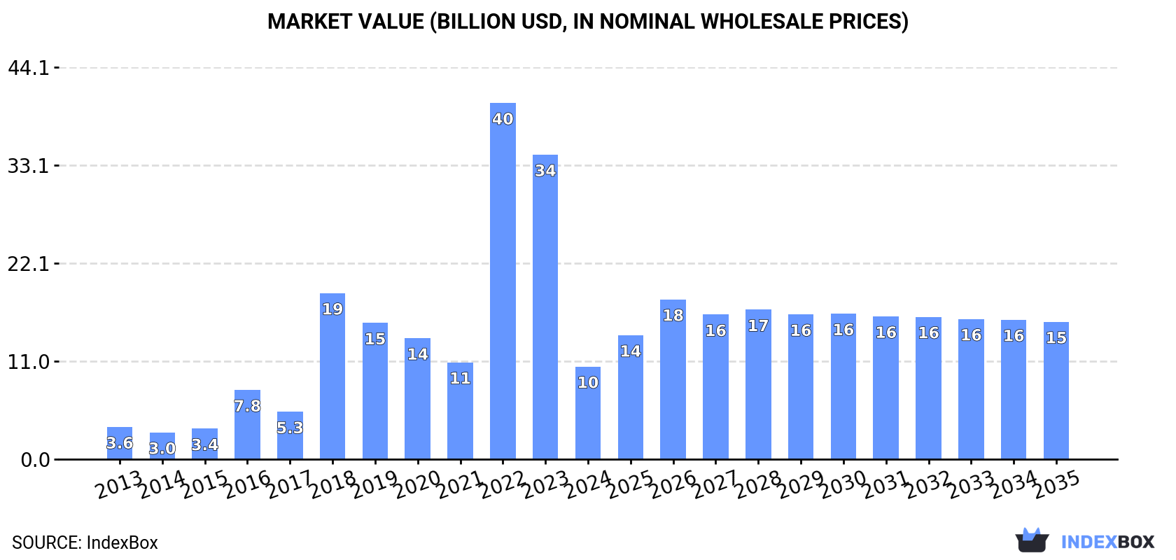 Market Value (billion USD, nominal wholesale prices)