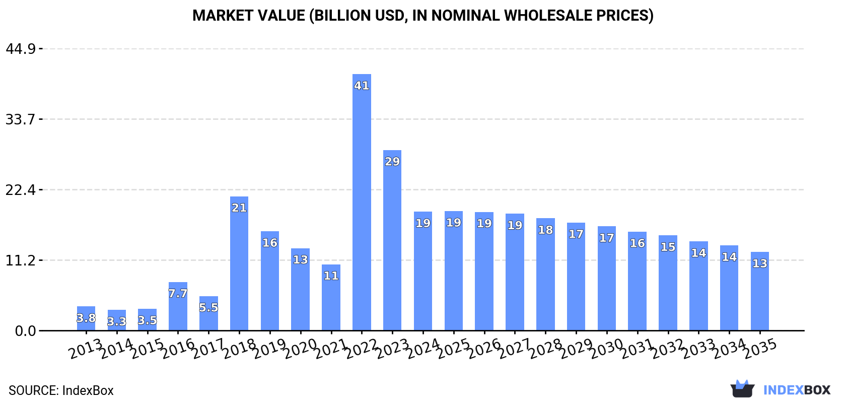 Market Value (billion USD, nominal wholesale prices)