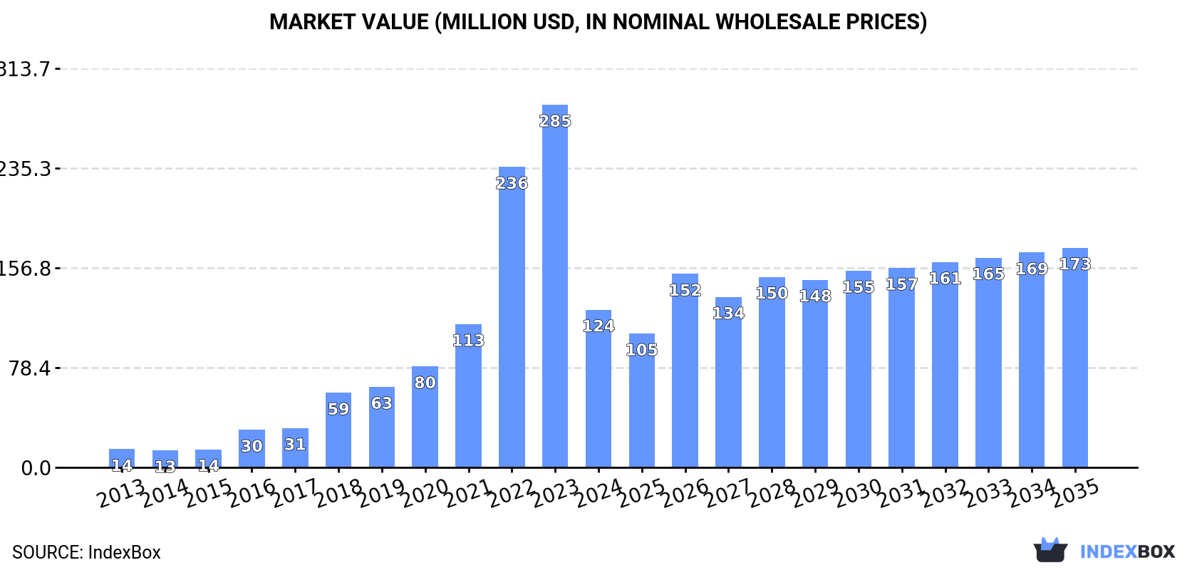 Market Value (million USD, nominal wholesale prices)