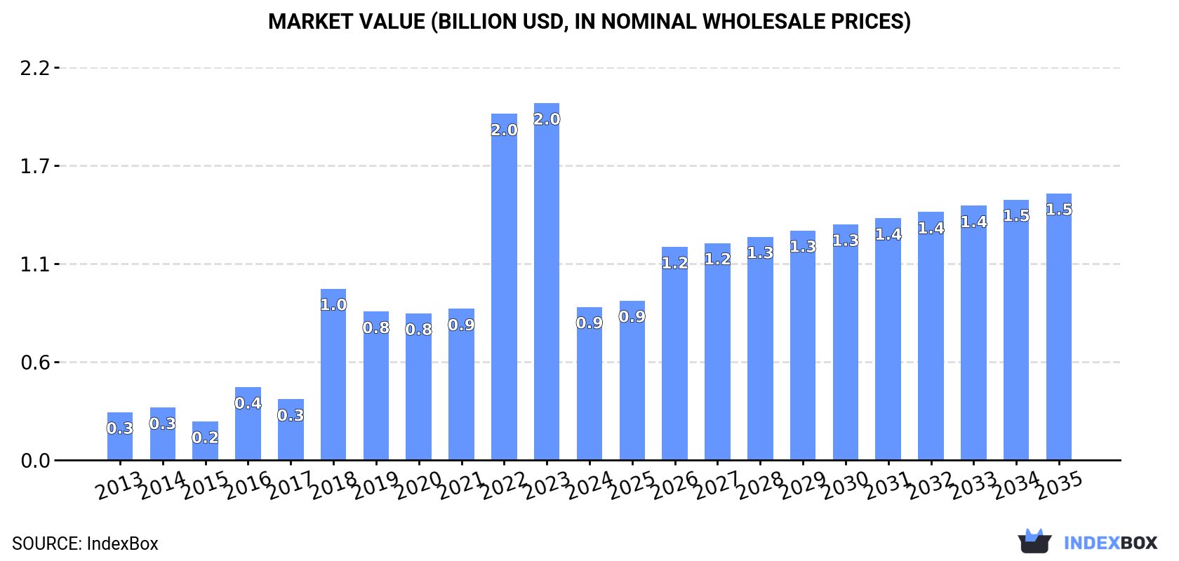 Market Value (billion USD, nominal wholesale prices)
