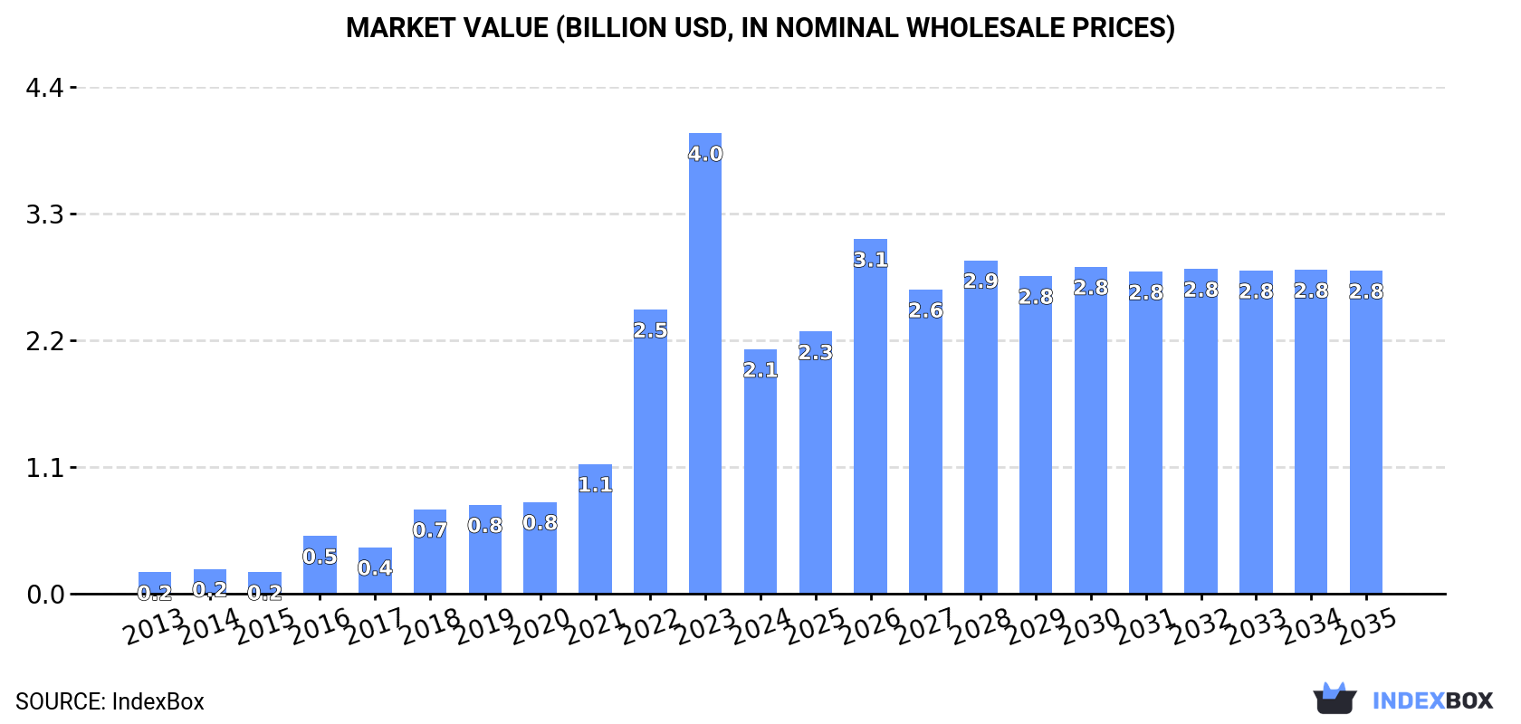 Market Value (billion USD, nominal wholesale prices)