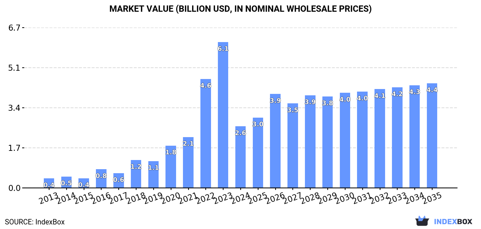 Market Value (billion USD, nominal wholesale prices)