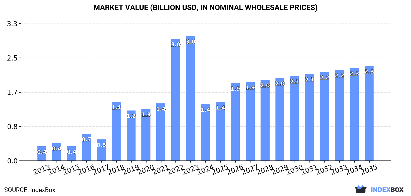 Market Value (billion USD, nominal wholesale prices)