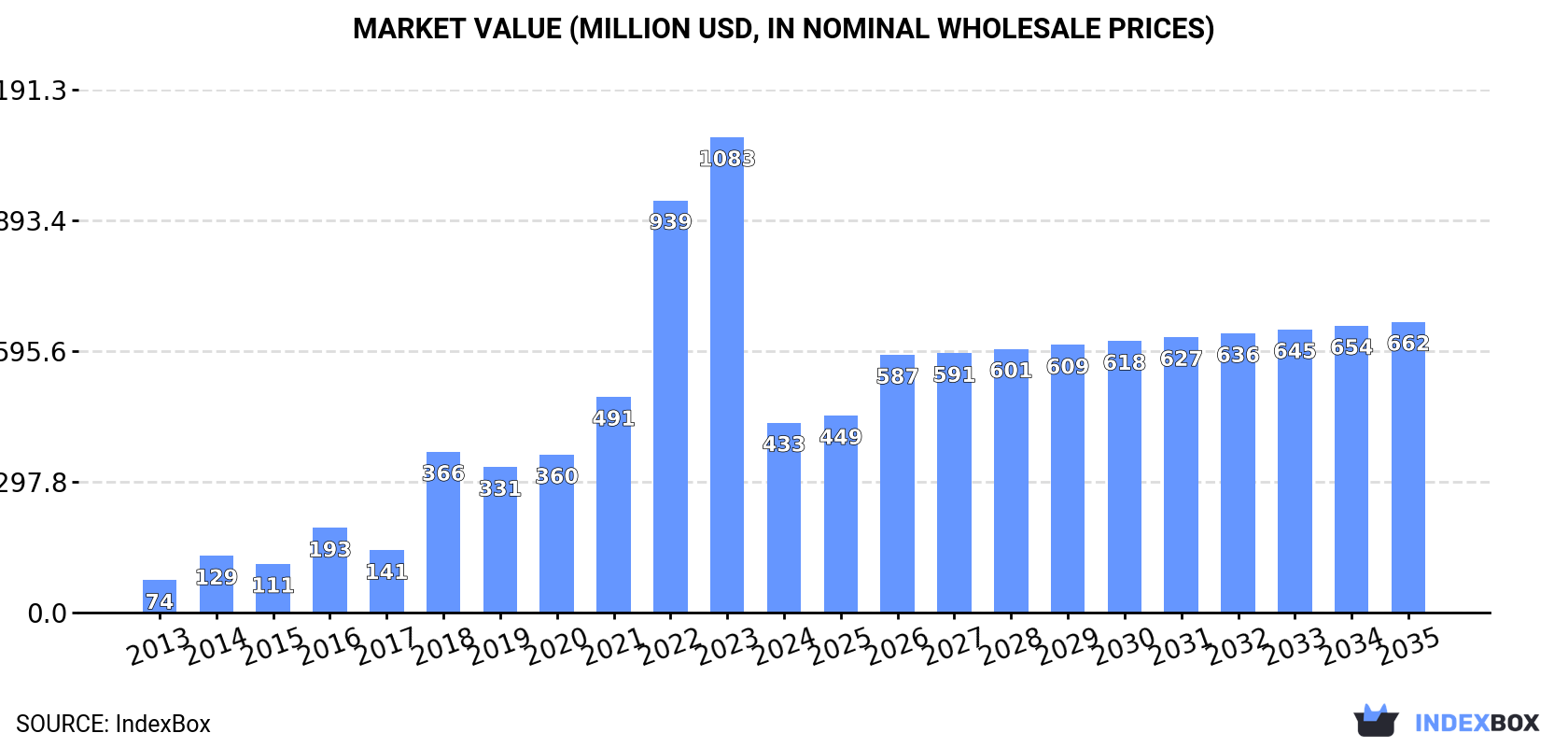 Market Value (million USD, nominal wholesale prices)