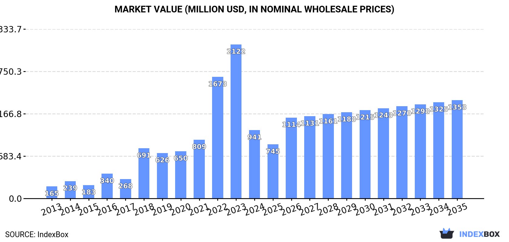 Market Value (million USD, nominal wholesale prices)