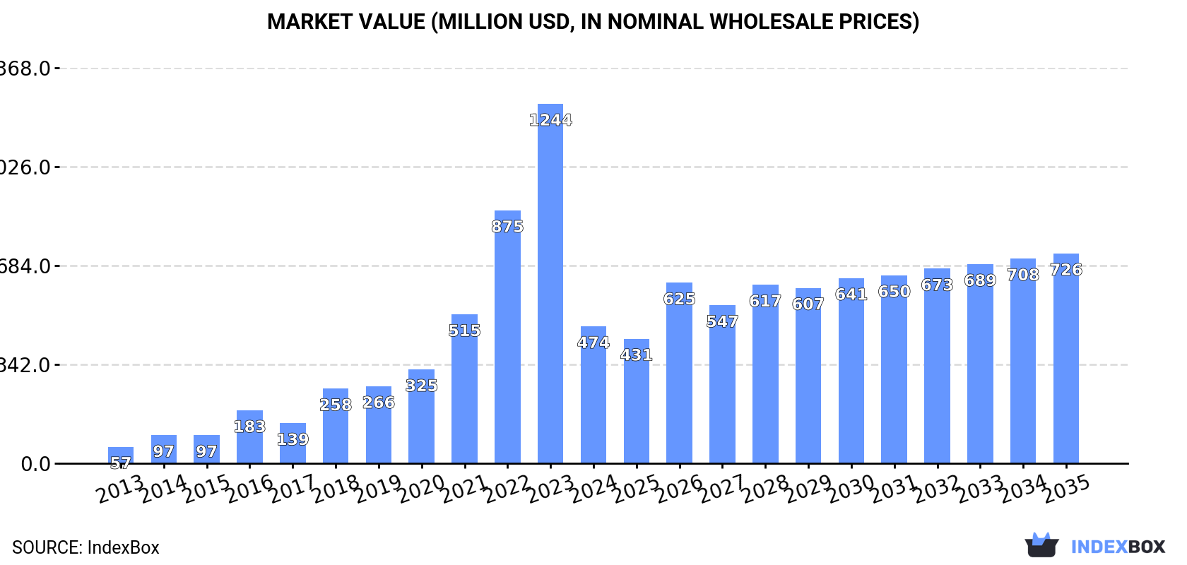 Market Value (million USD, nominal wholesale prices)