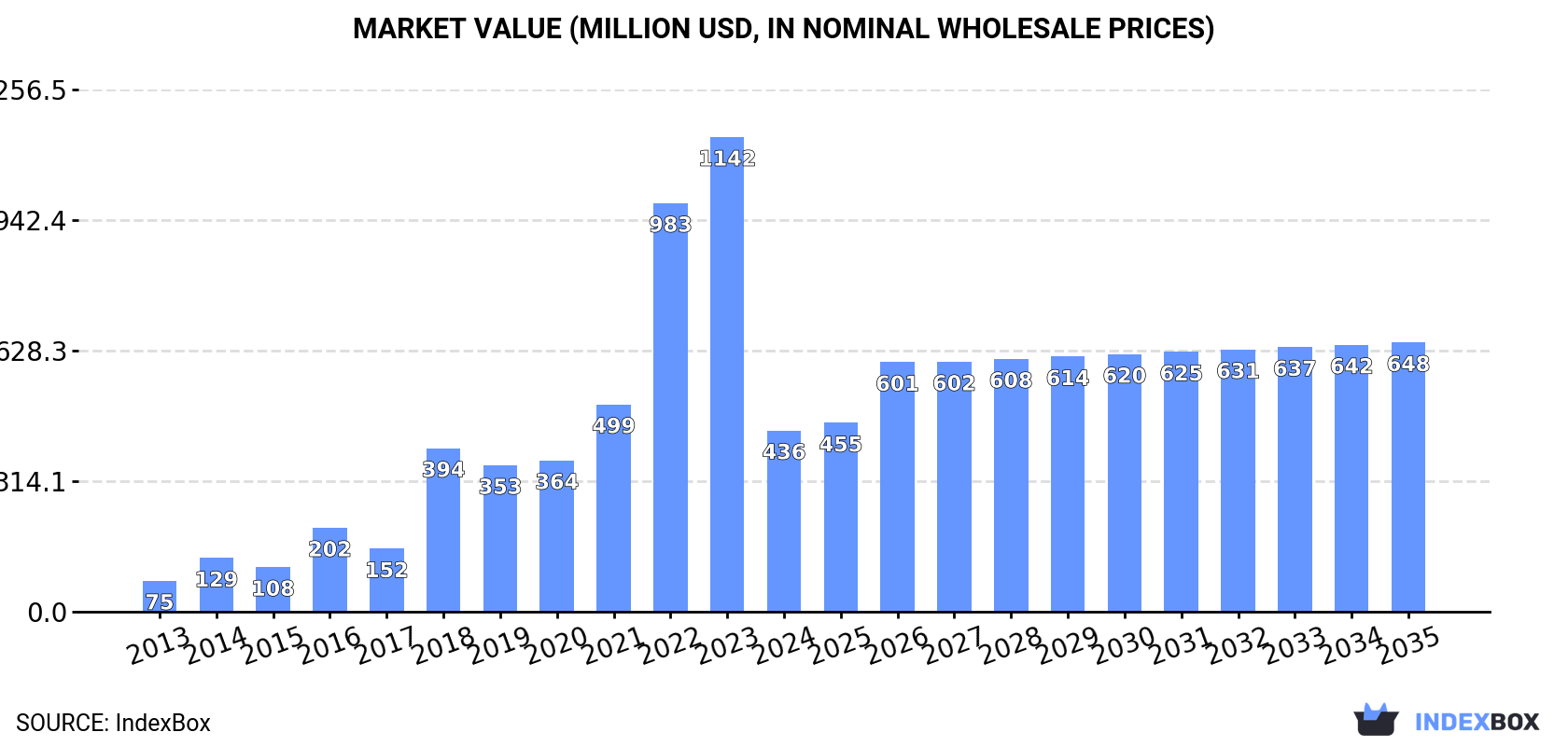 Market Value (million USD, nominal wholesale prices)