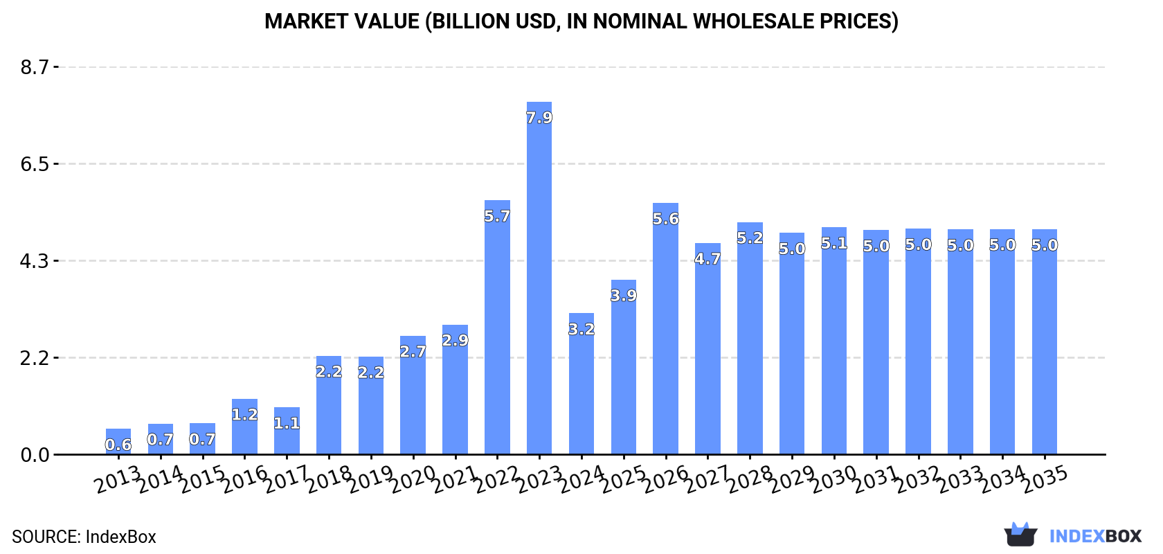 Market Value (billion USD, nominal wholesale prices)