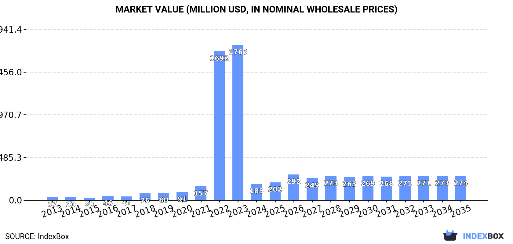 Market Value (million USD, nominal wholesale prices)
