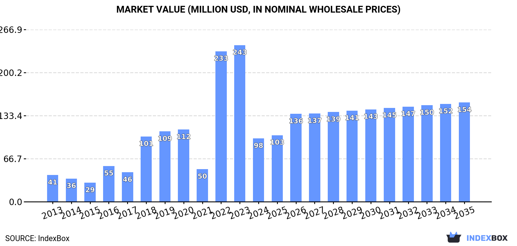 Market Value (million USD, nominal wholesale prices)