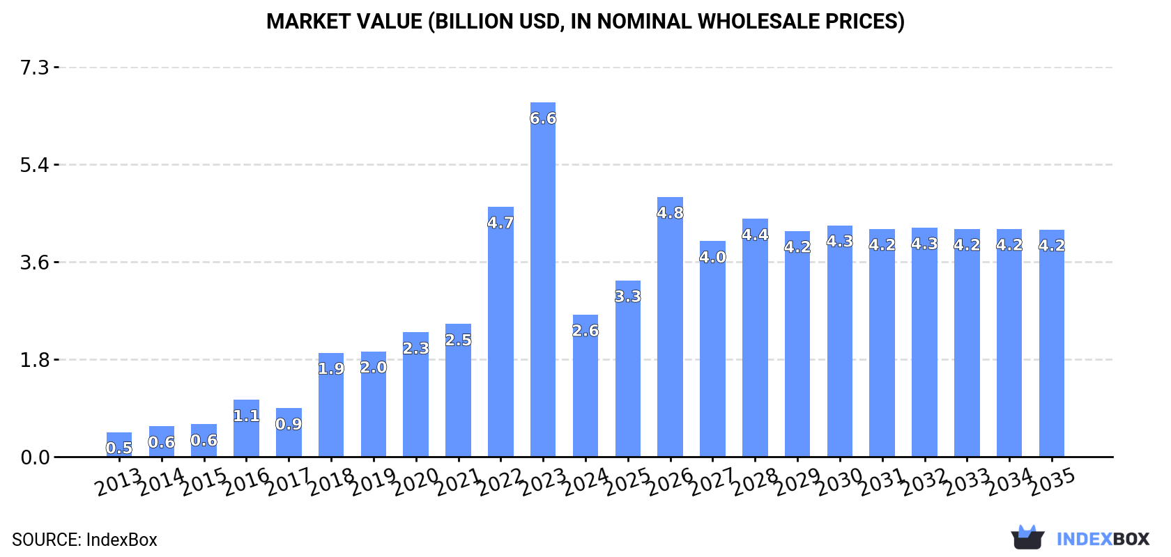 Market Value (billion USD, nominal wholesale prices)