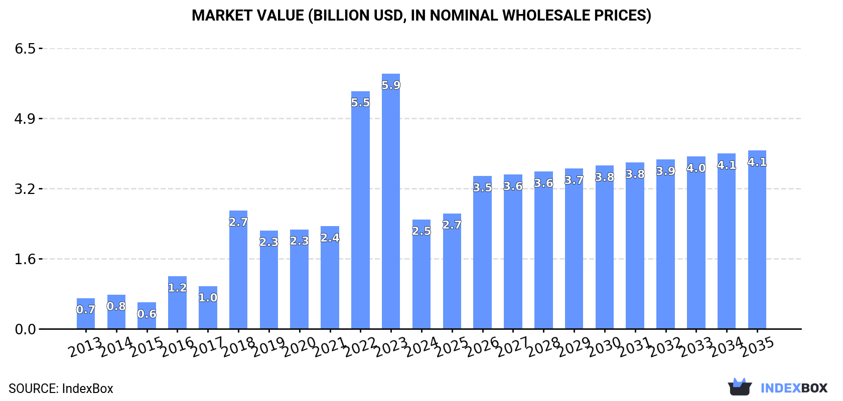 Market Value (billion USD, nominal wholesale prices)