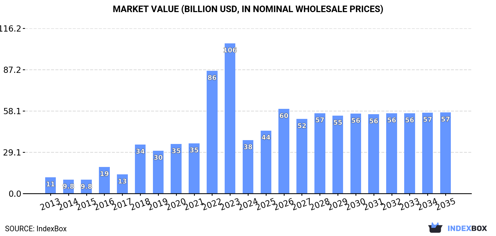 Market Value (billion USD, nominal wholesale prices)